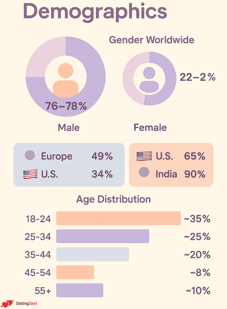 Dating app Statistics 2026: Users, Gender Ratio, Success Rates & Most ...