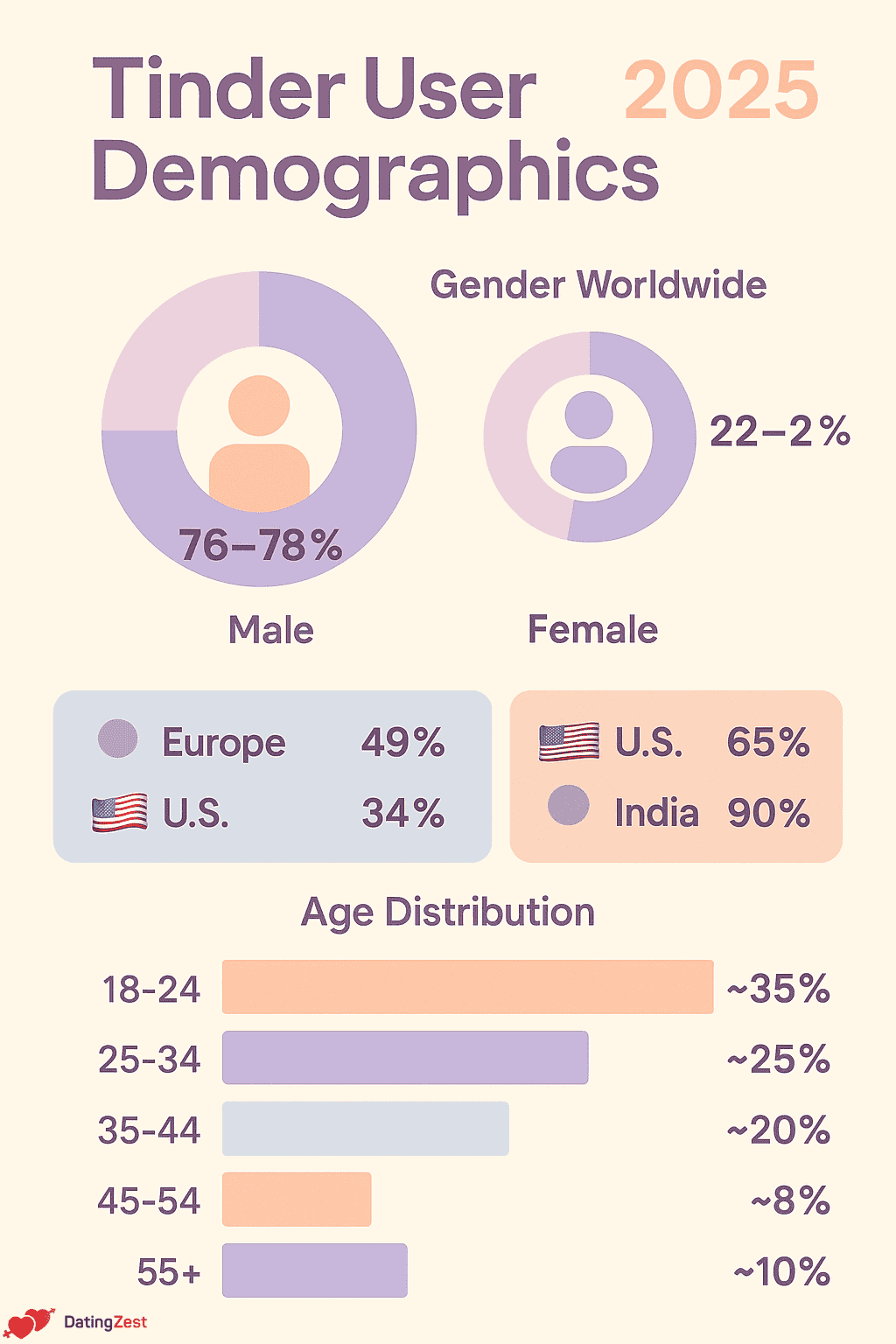 Tinder Statistics 2025: Users, Gender Ratio, Success Rates & Most ...