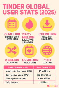 Tinder Statistics 2025: Users, Gender Ratio, Success Rates & More
