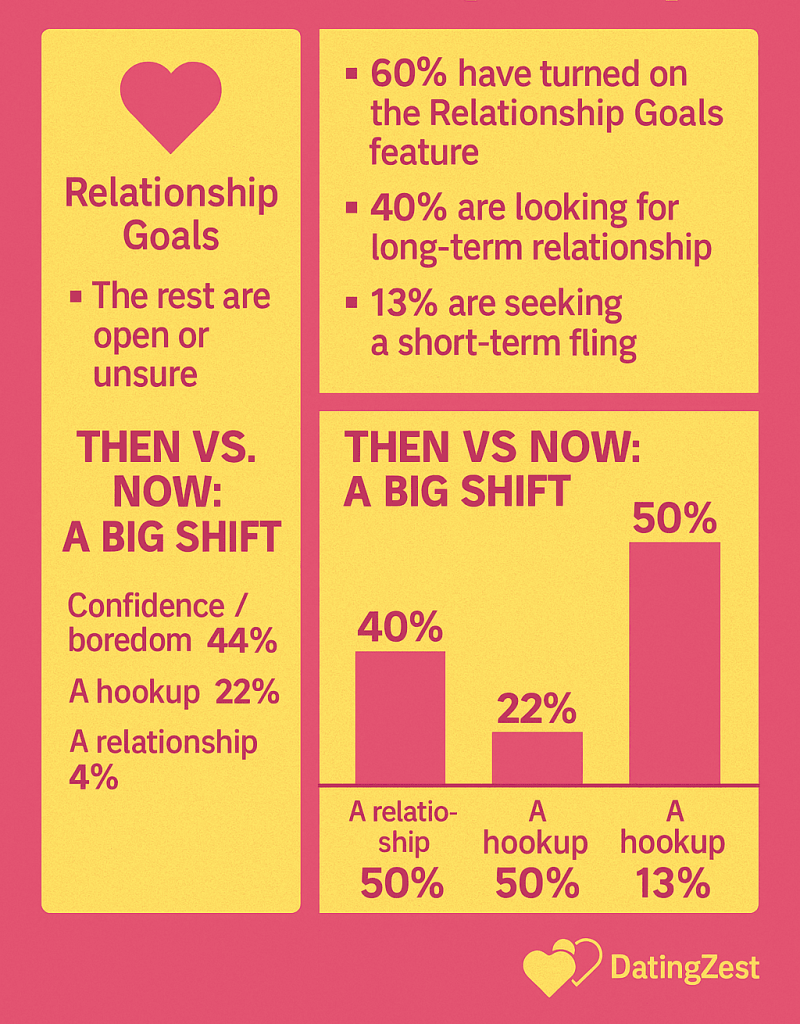 Dating app Statistics 2026: Users, Gender Ratio, Success Rates & Most ...