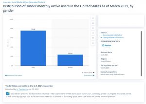 Tinder Statistics 2021 & Fun Facts That You Didn’t Know Before