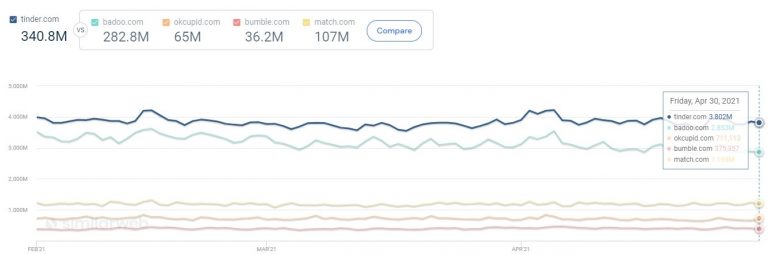 2023 Tinder Statistics & Fun Facts That You Didn’t Know Before!