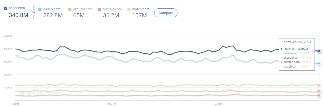 2023 Tinder Statistics & Fun Facts That You Didn’t Know Before!