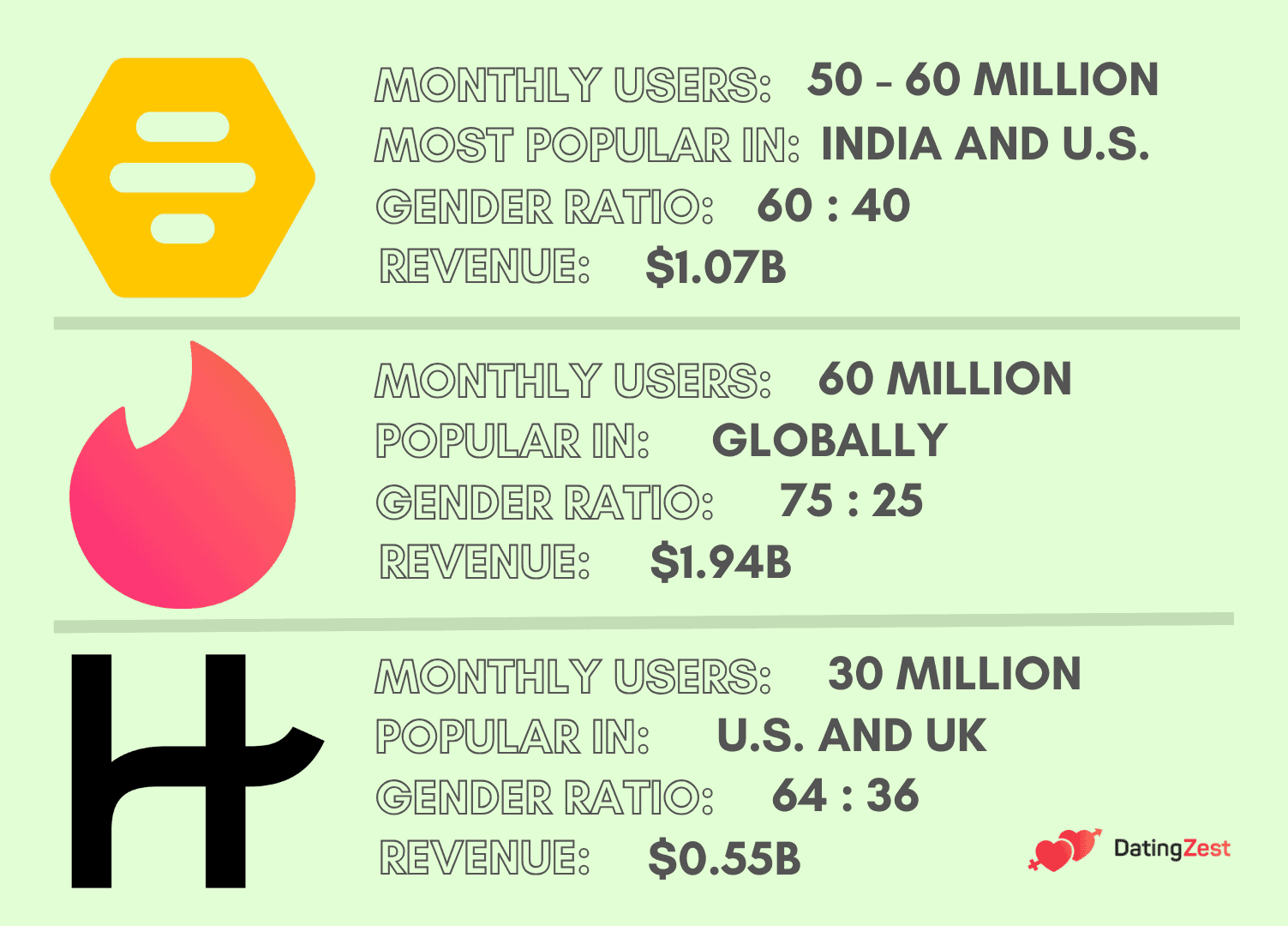 Bumble Statistics 2025: Demographics, Usage, and Success