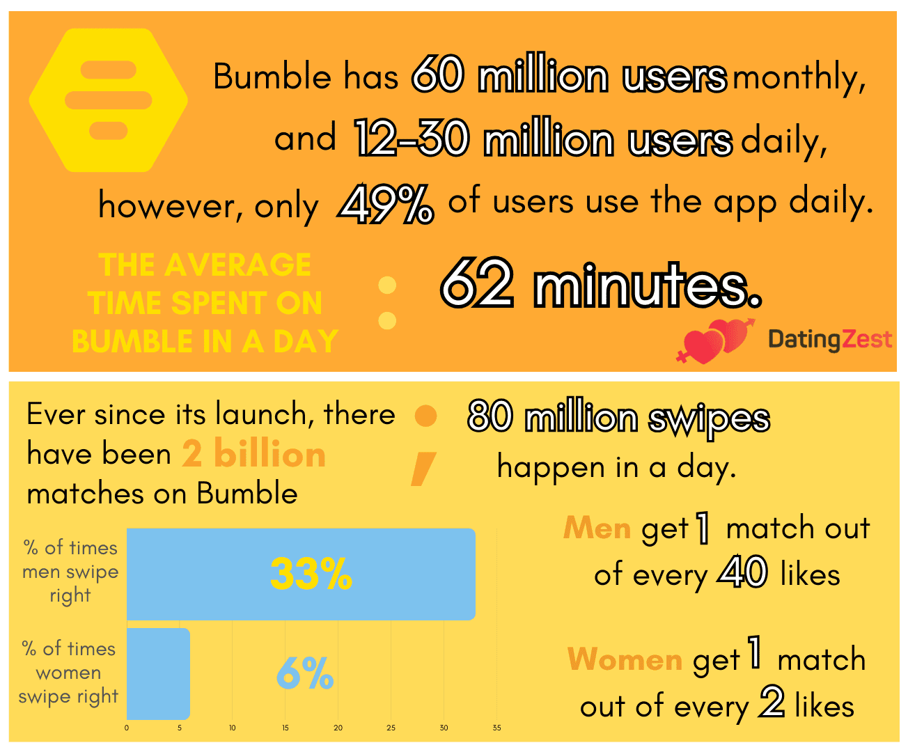 Bumble Statistics 2025: Demographics, Usage, and Success